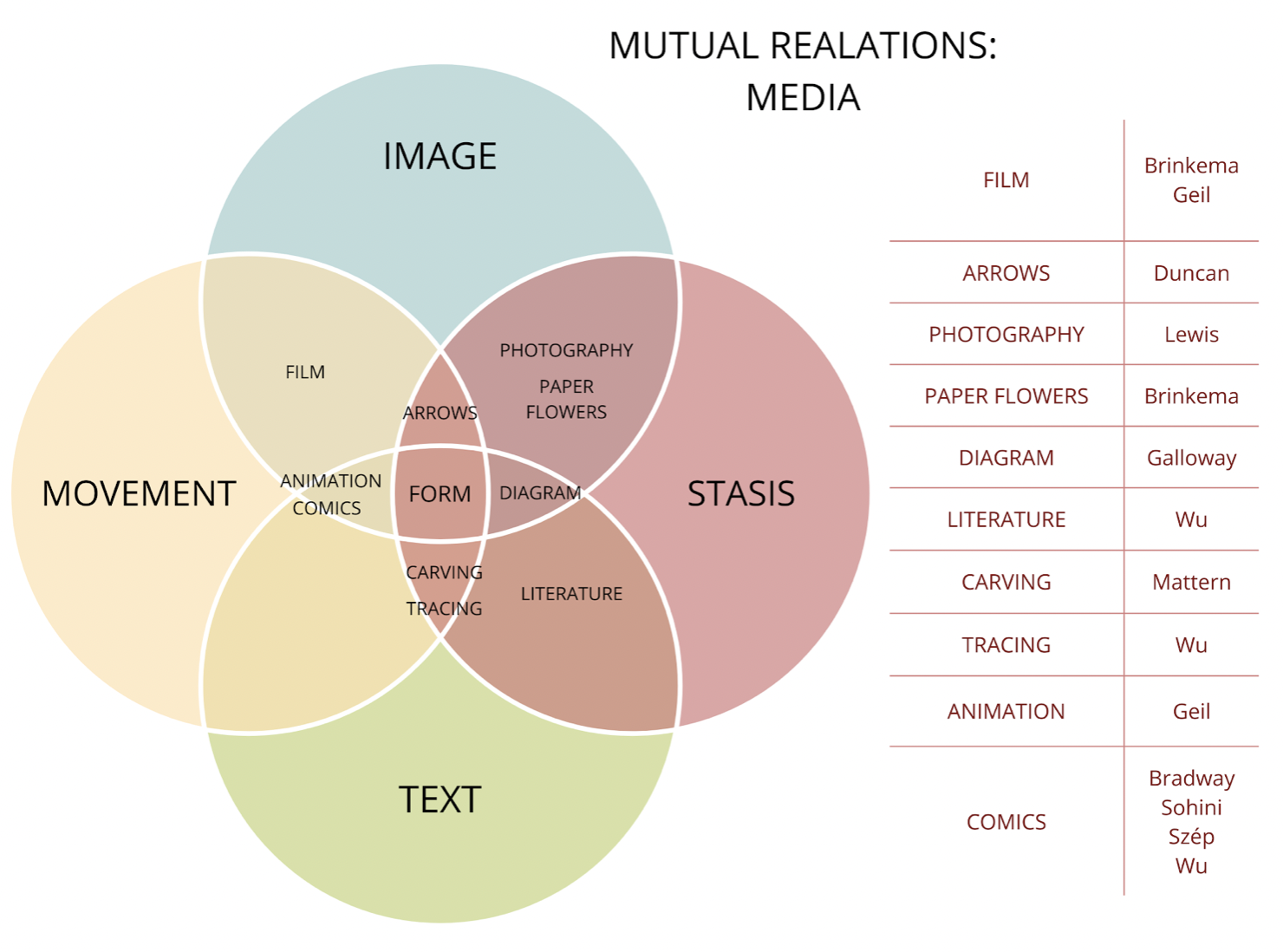 Graphic Formalism / Introduction: One Dialogue & Four Diagrams ...